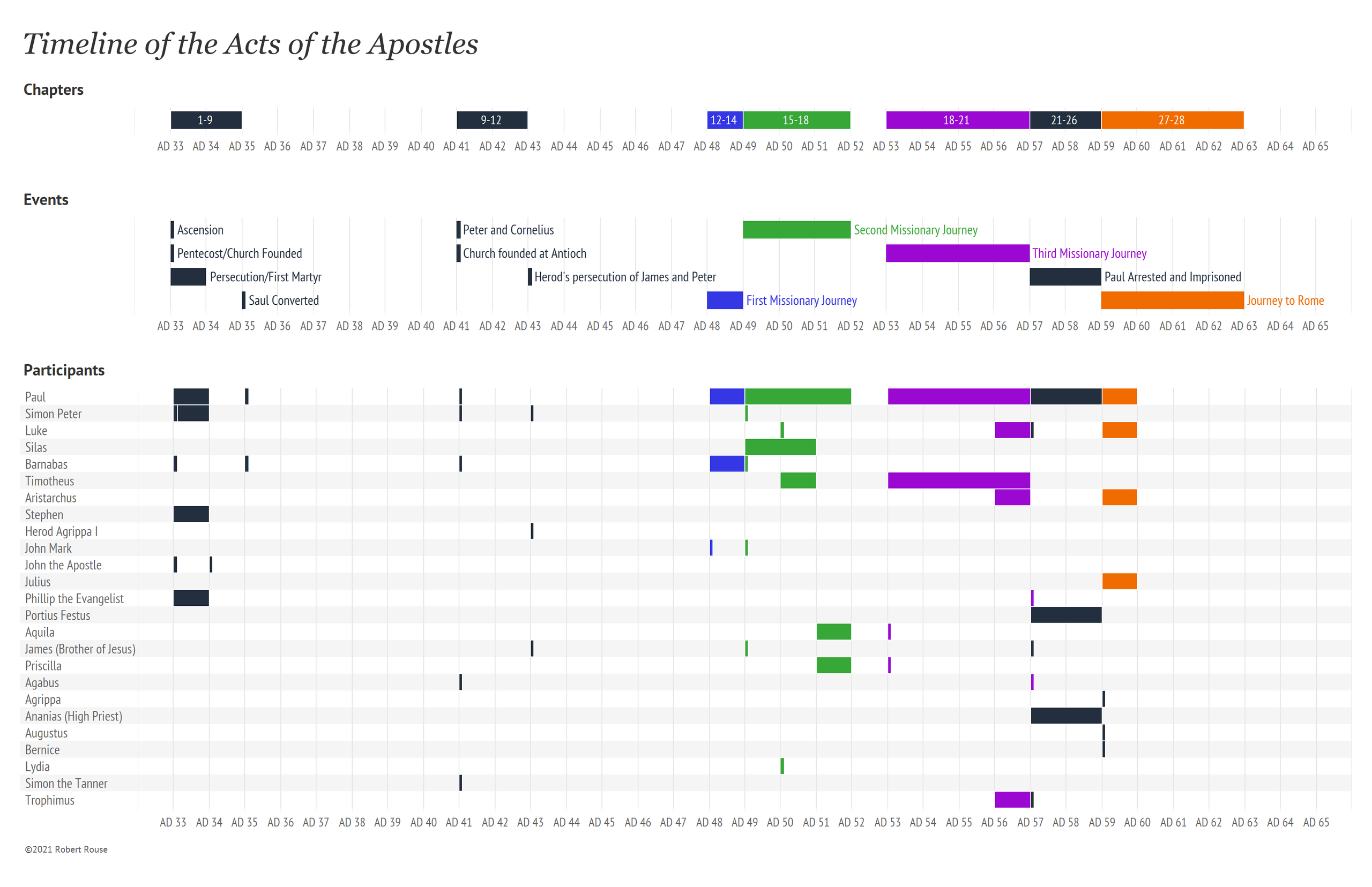 Acts Map and Timeline Study Materials | Viz.Bible